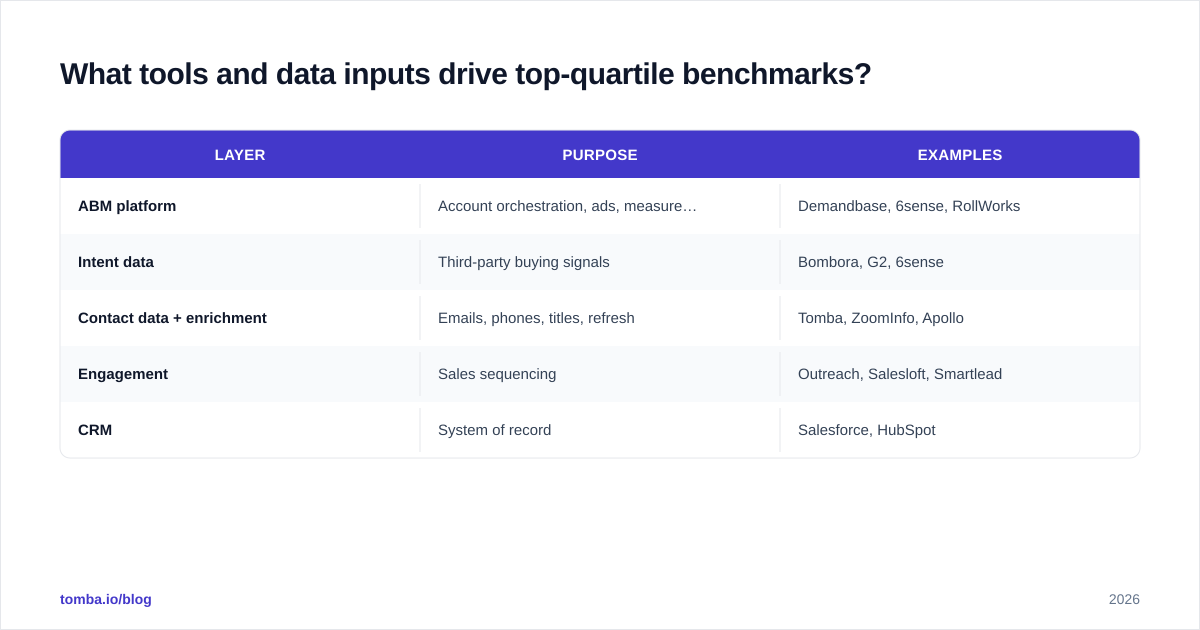 Account Based Marketing Benchmarks 2026: Real Data - Tomba Blog