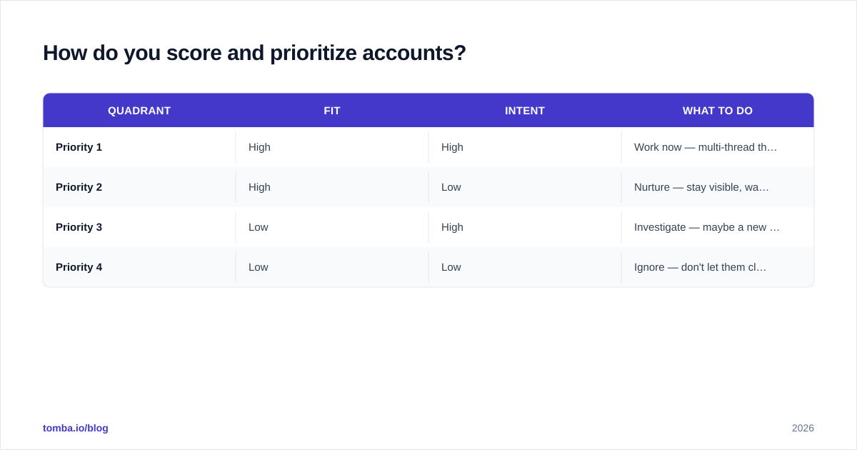 Account Based Sales Intelligence: 2026 Tools & Tips - Tomba Blog
