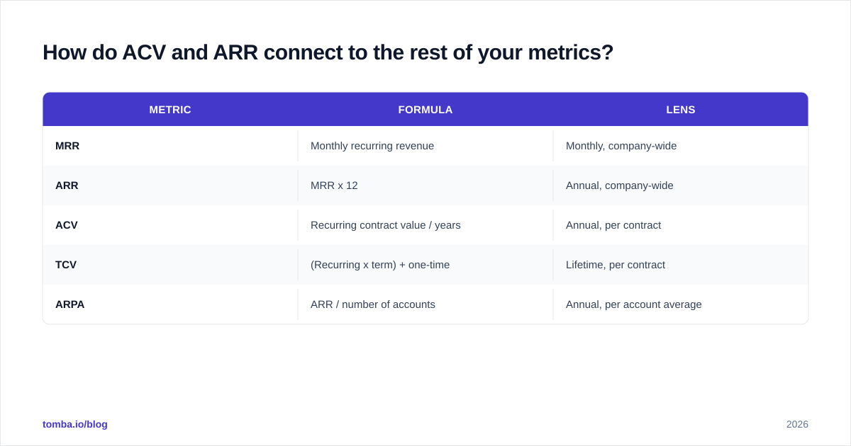 Annual Contract Value vs ARR Explained (2026 Guide) - Tomba Blog