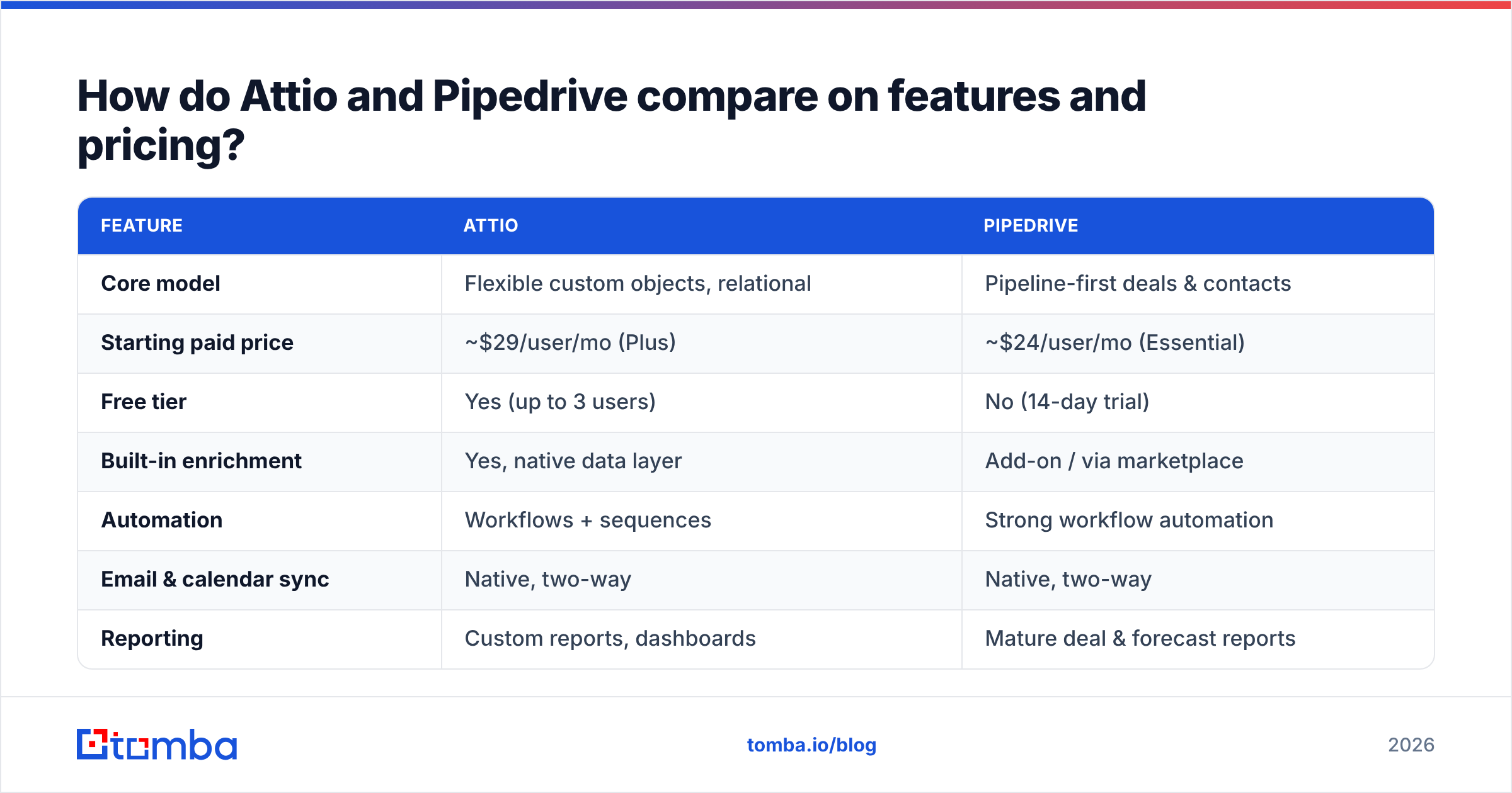 Attio vs Pipedrive 2026: The Honest CRM Comparison - Tomba Blog