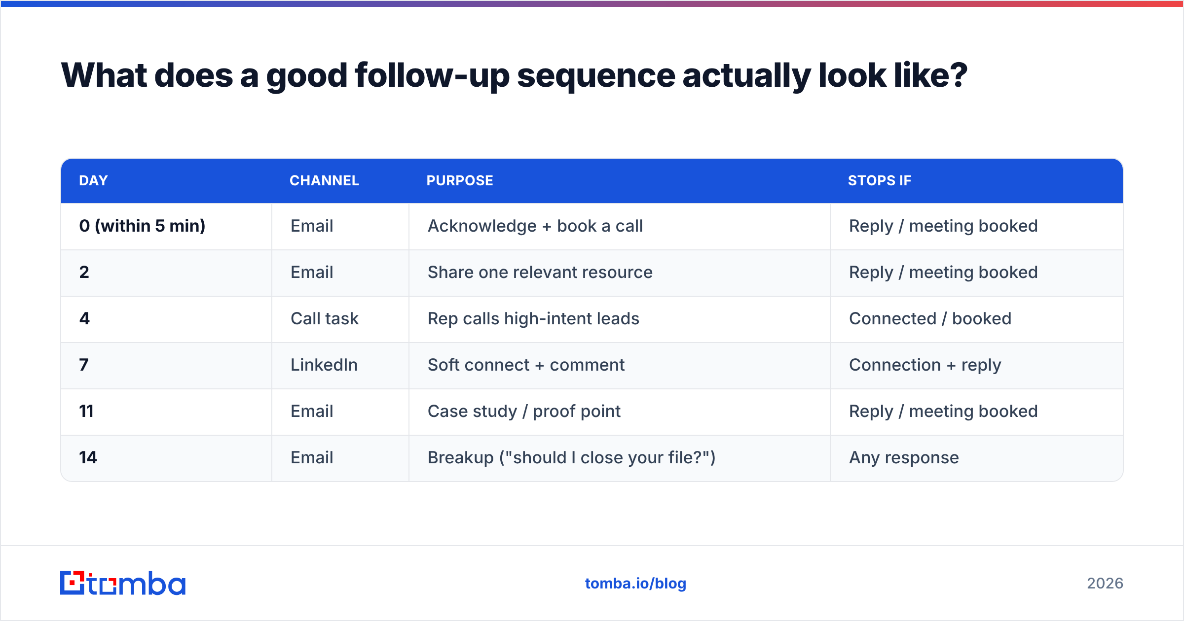 How to Build an Automated Lead Follow Up System 2026 - Tomba Blog