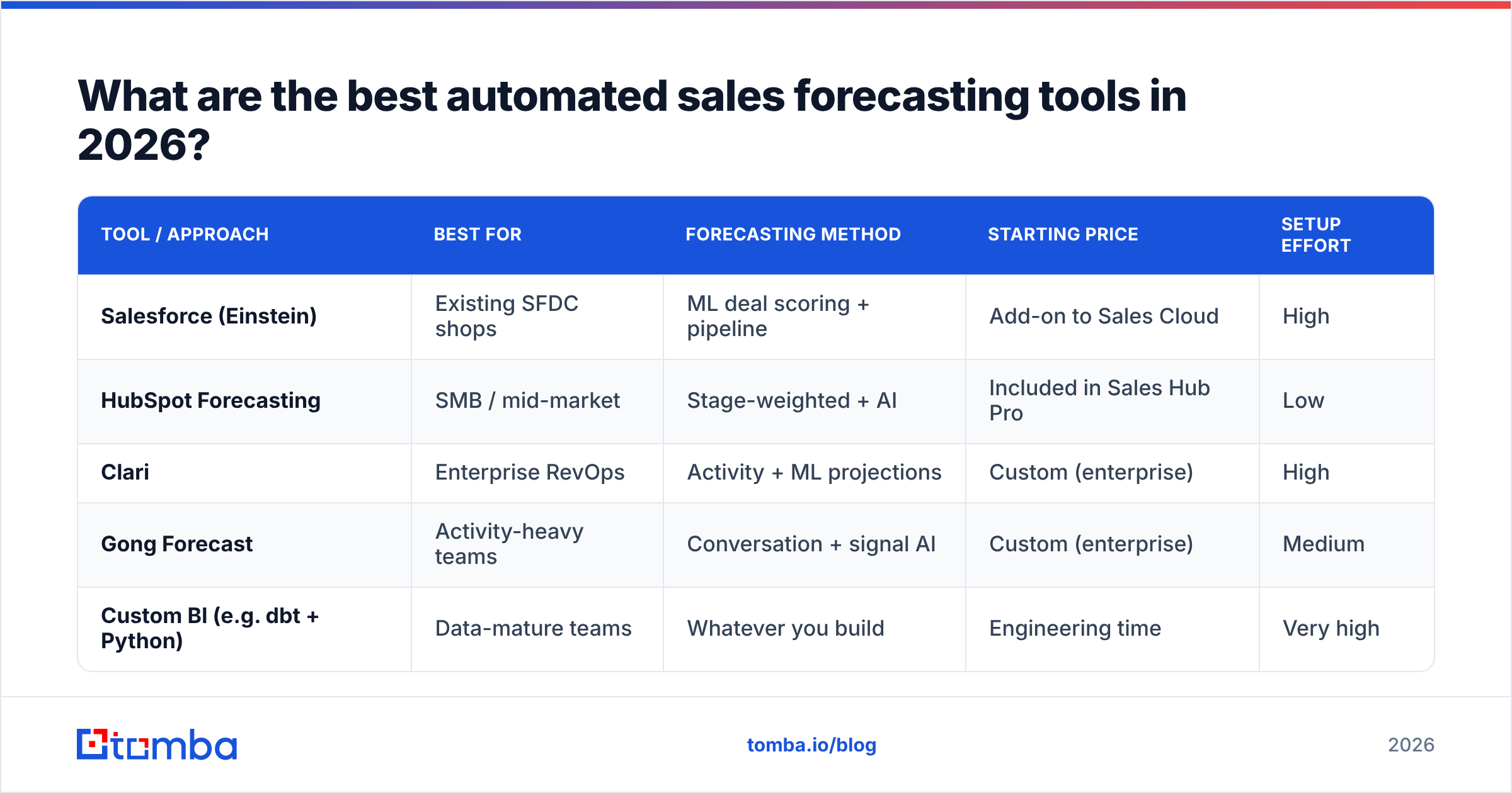 Automated Sales Forecasting: 2026 Guide & Top Tools - Tomba Blog