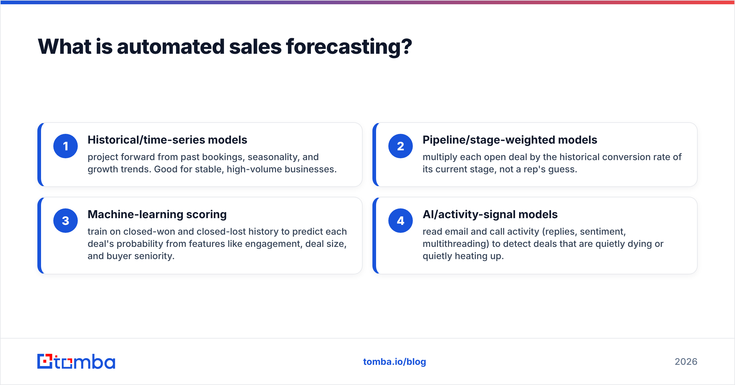Automated Sales Forecasting: 2026 Guide & Top Tools - Tomba Blog