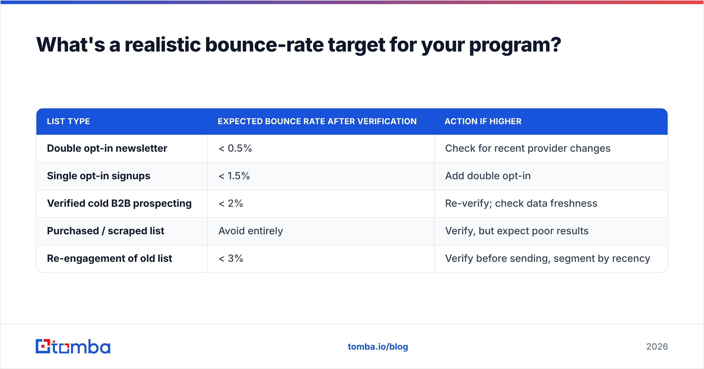 Average Email Bounce Rate in 2026: Benchmarks & Fixes - Tomba Blog