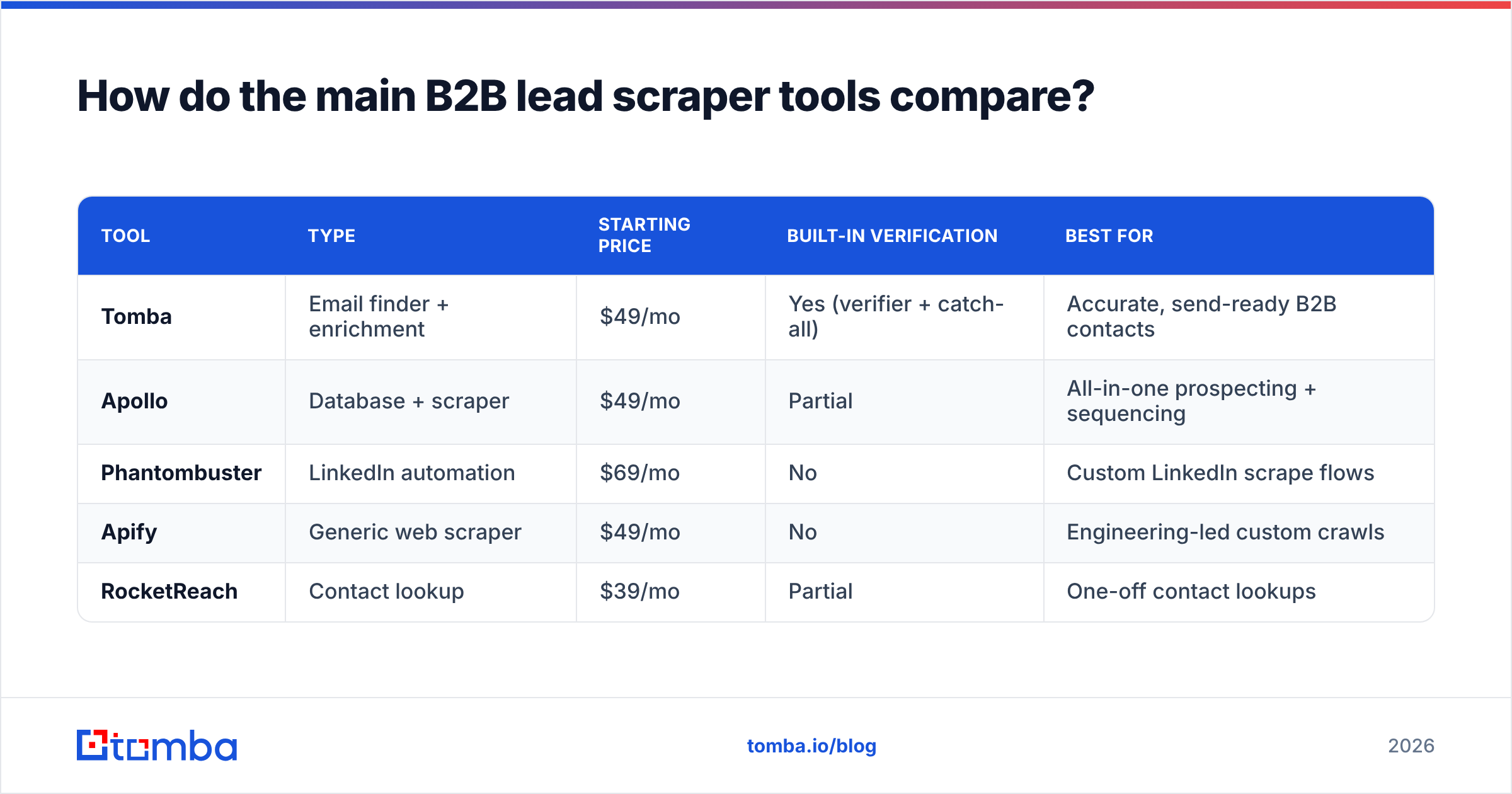 B2B Lead Scraper Guide: Best Tools and Tactics 2026 - Tomba Blog
