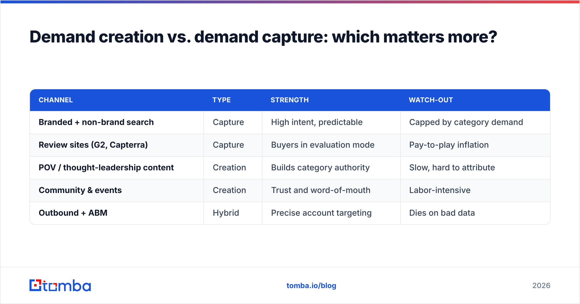 B2B SaaS Marketing Strategy: 2026 Playbook & Guide - Tomba Blog