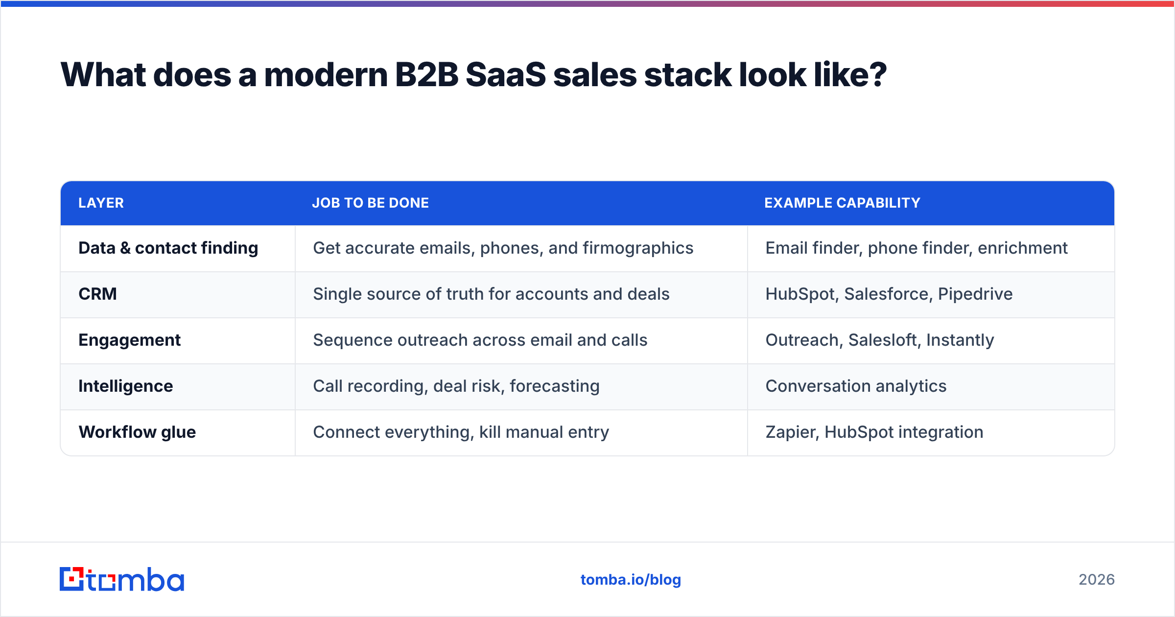 B2B SaaS Sales in 2026: The Complete Growth Playbook - Tomba Blog