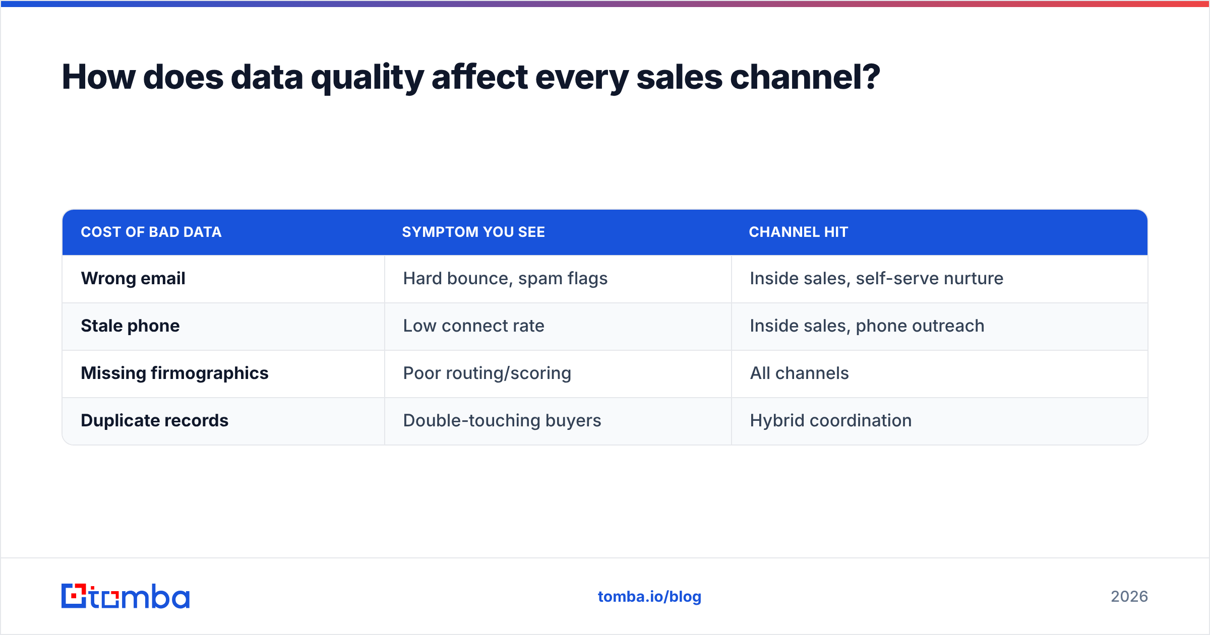 B2B Sales Channels: The 2026 Go-To-Market Playbook - Tomba Blog