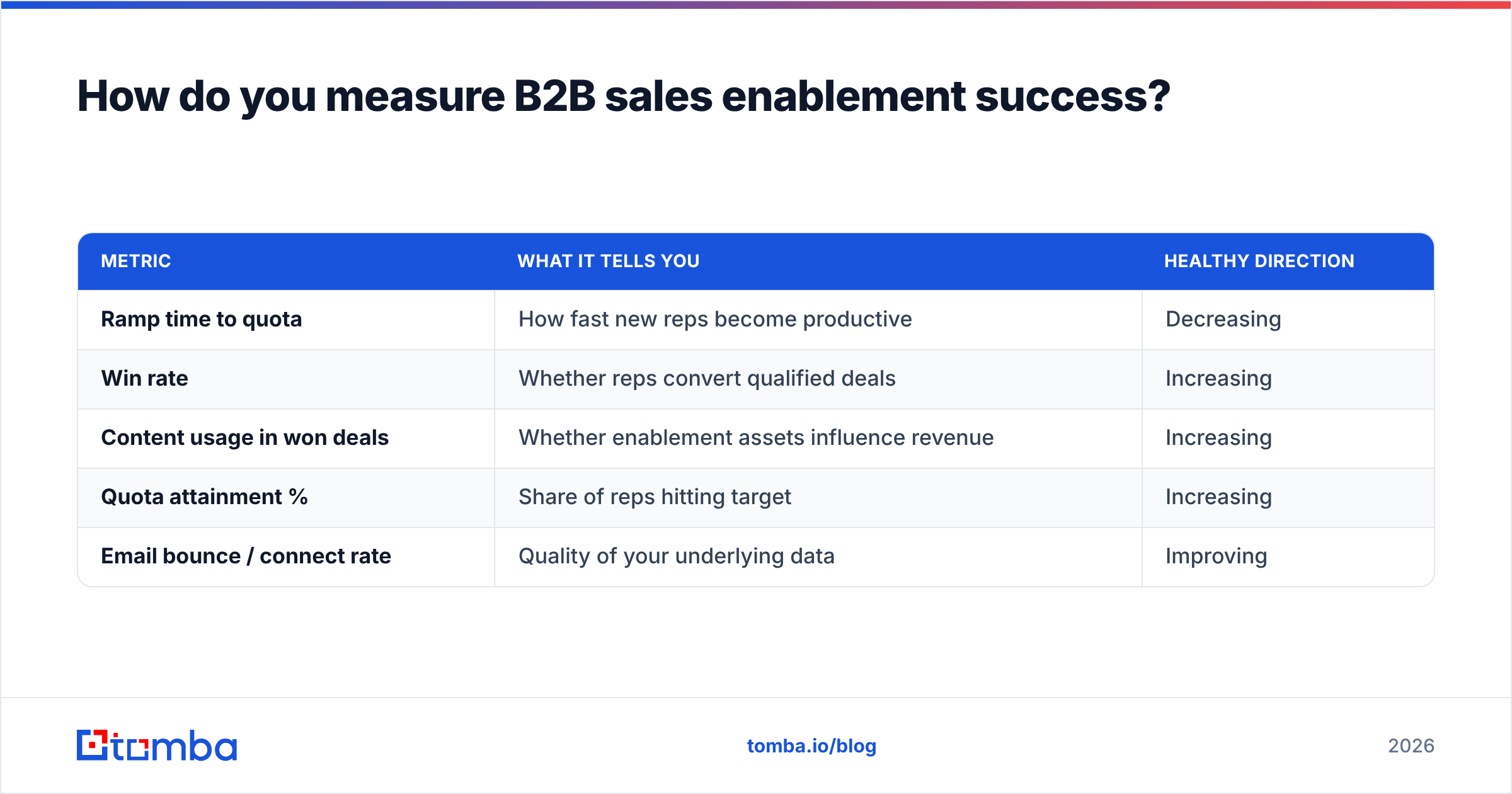 B2B Sales Enablement: The 2026 Strategy & Tools Guide - Tomba Blog