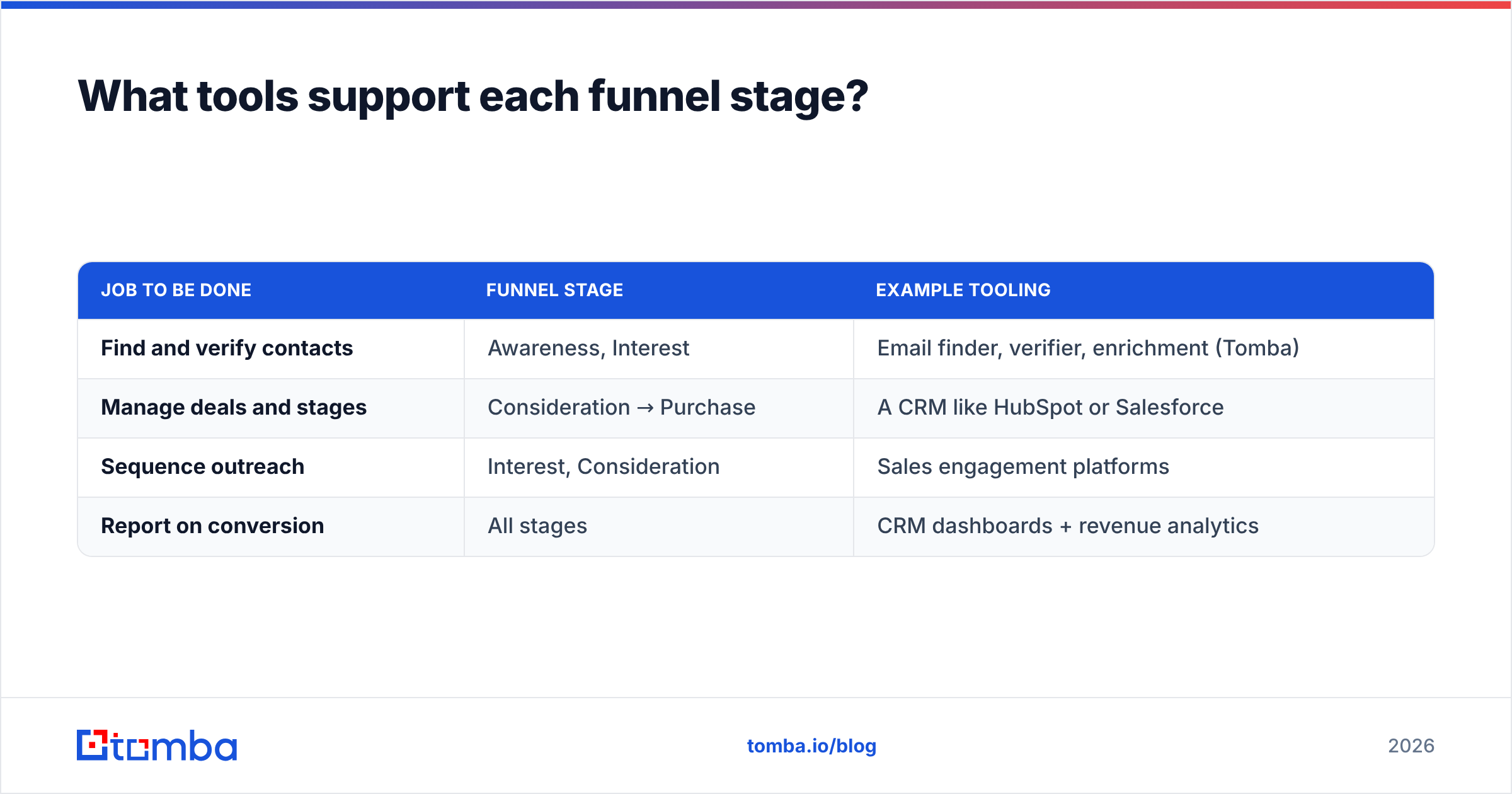 B2B Sales Funnel Stages: 2026 Guide for Revenue Teams - Tomba Blog
