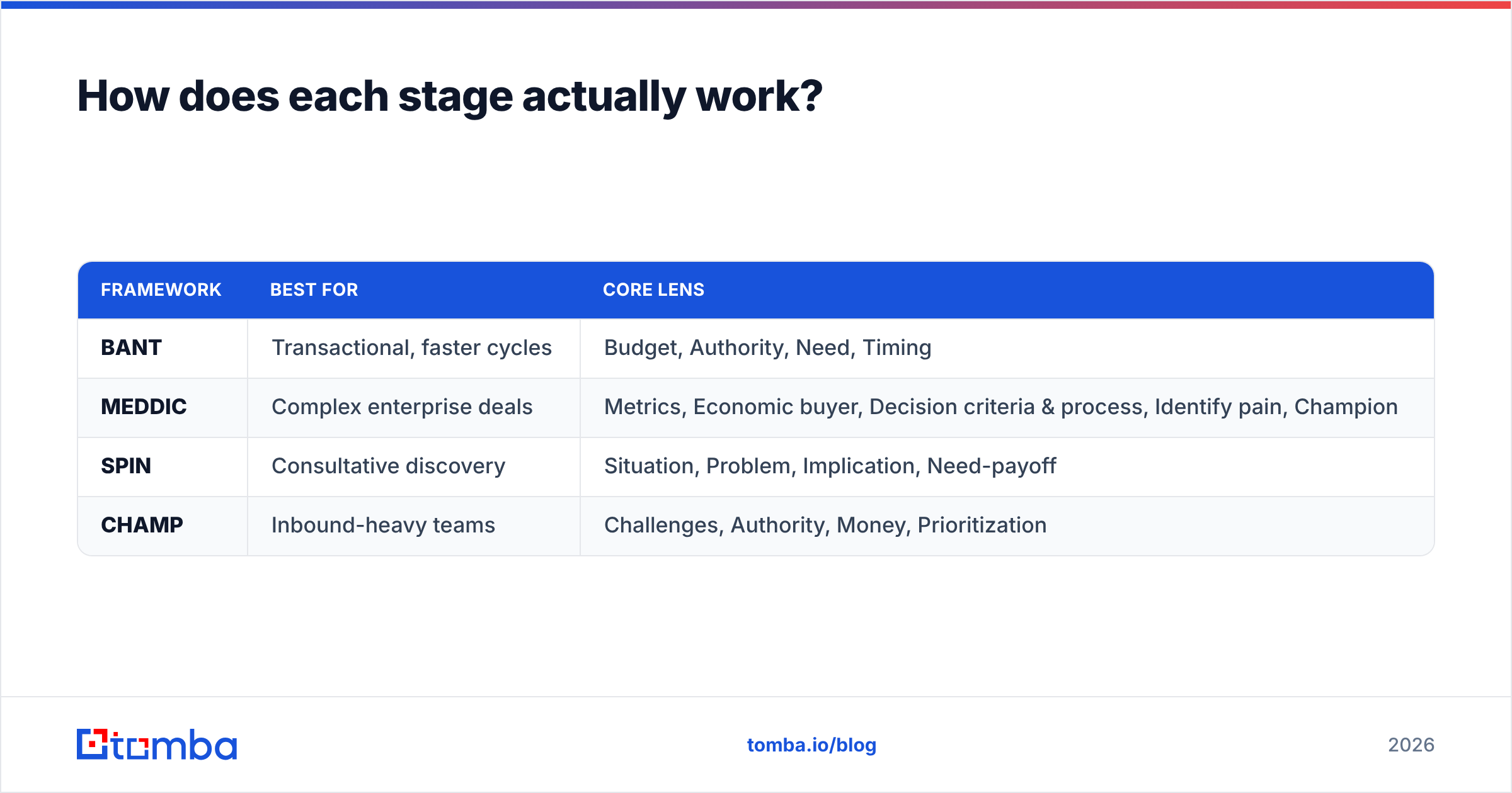 B2B Sales Process Steps: The 7-Stage 2026 Framework - Tomba Blog