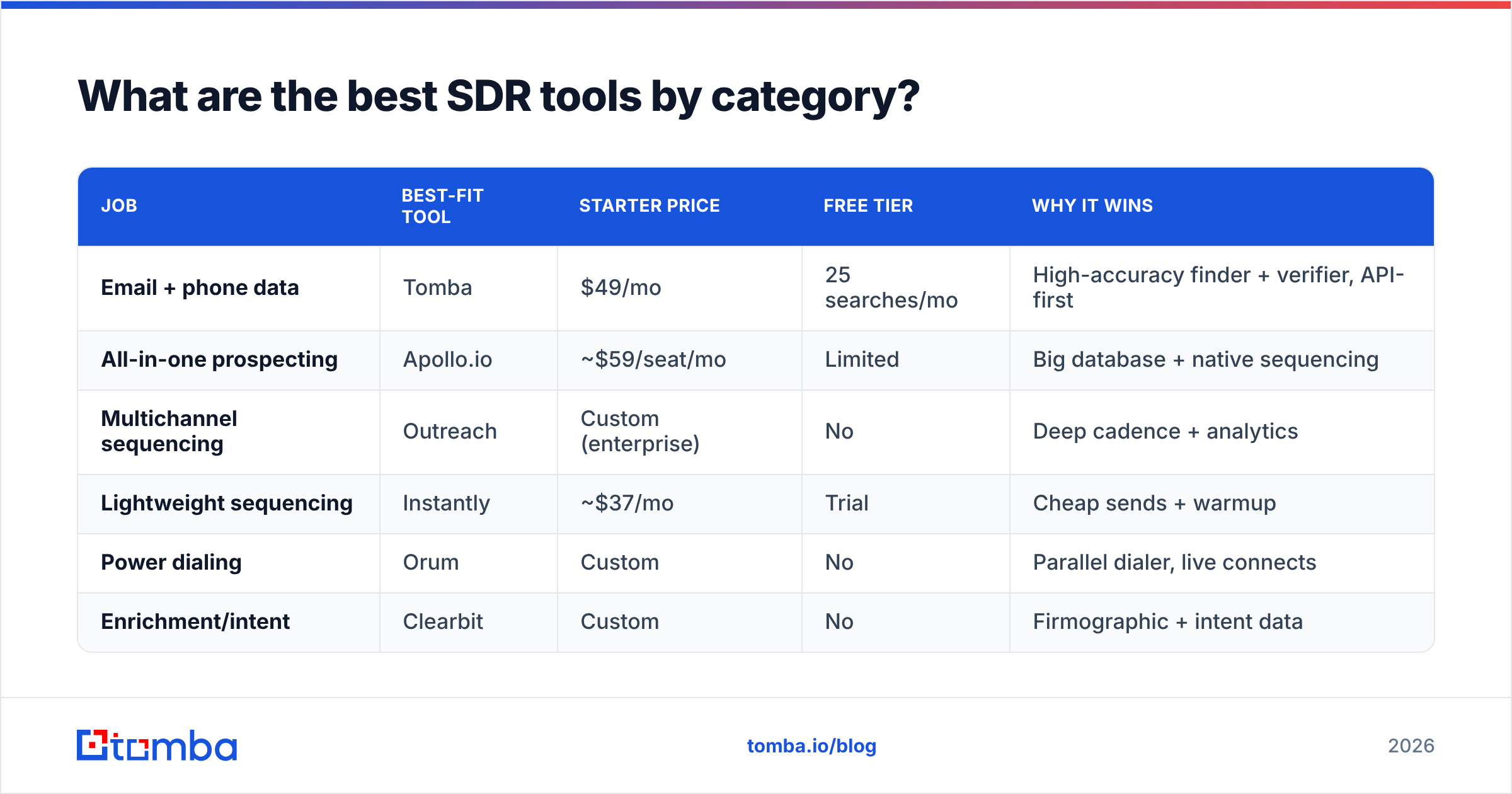 Best SDR Tools in 2026: Build a Winning Sales Stack - Tomba Blog