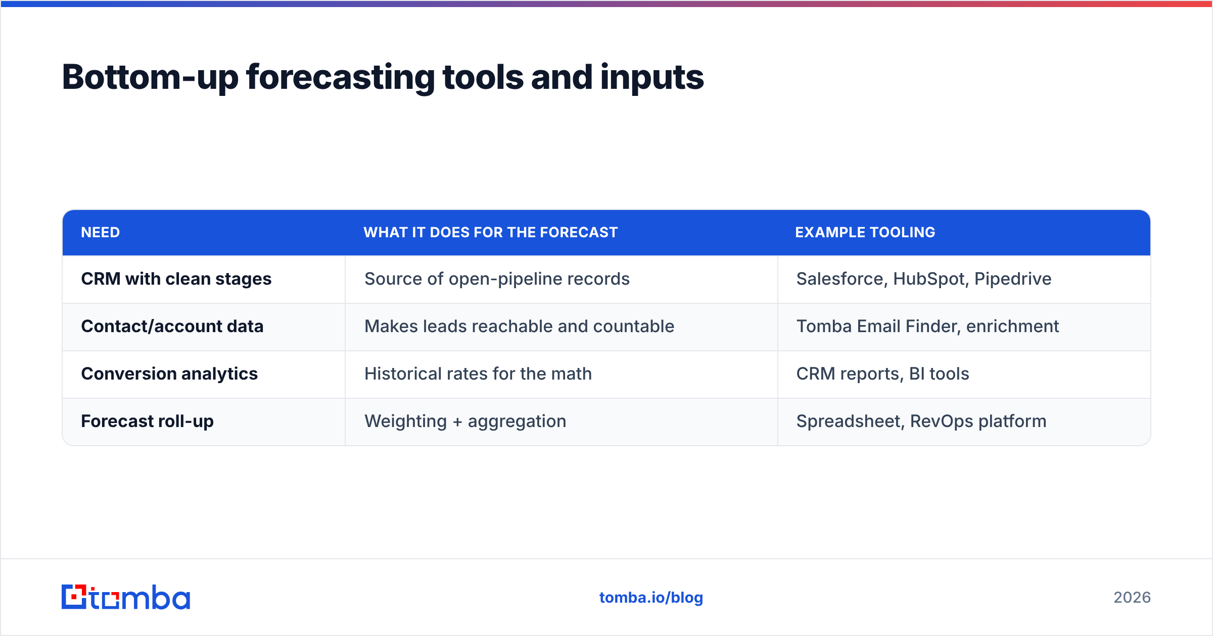 Bottom Up Revenue Forecasting: 2026 Guide & Models - Tomba Blog