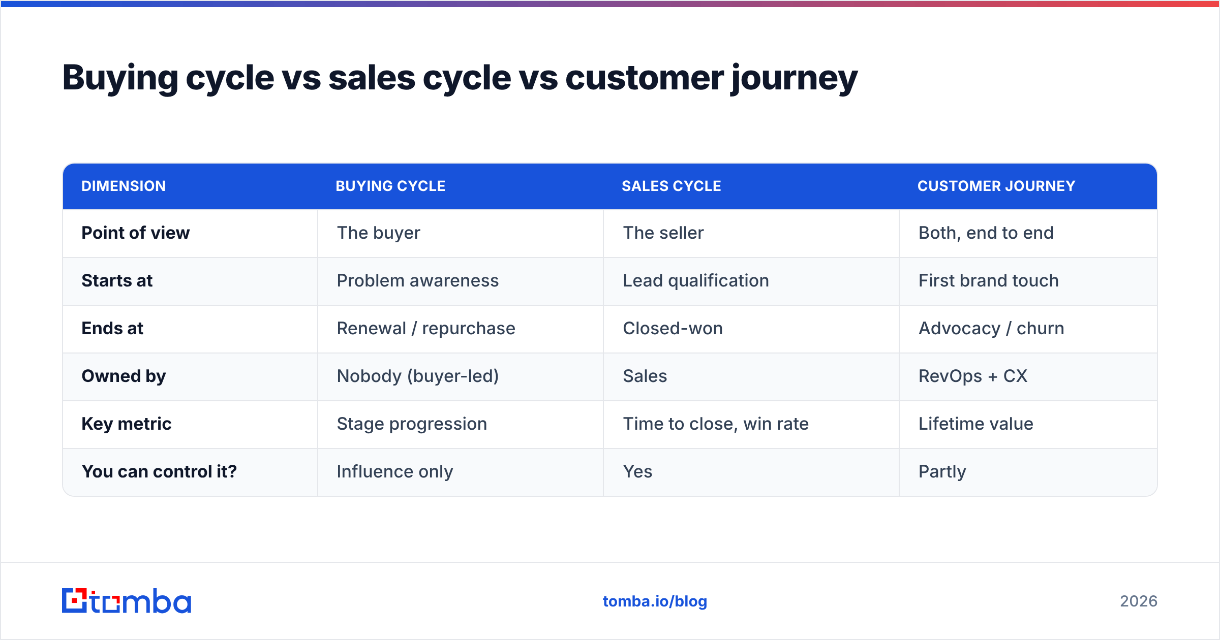 Buying Cycle 2026: Stages, Examples & How to Shorten It - Tomba Blog