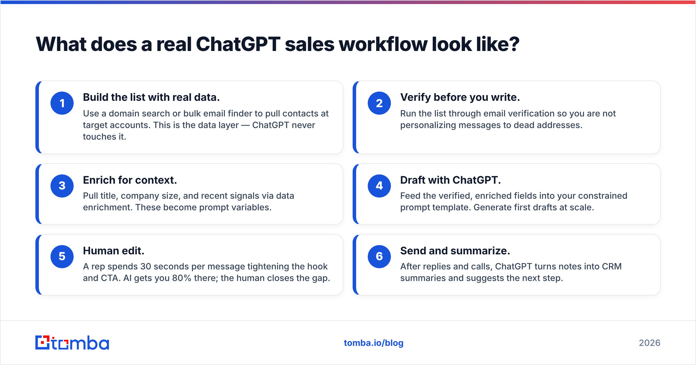 ChatGPT Sales in 2026: Prompts, Workflows & Real Limits - Tomba Blog