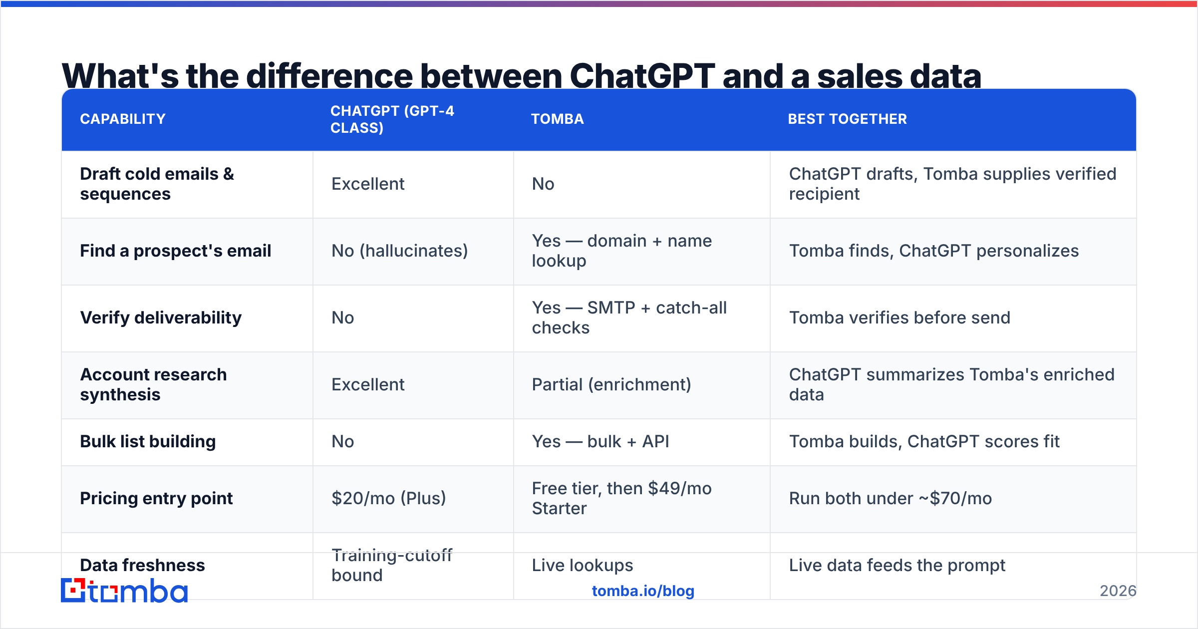 ChatGPT Sales in 2026: Prompts, Workflows & Real Limits - Tomba Blog
