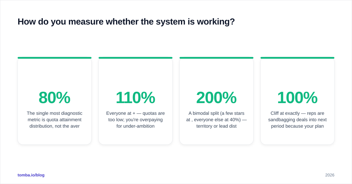 Sales Quotas and Incentives: 2026 Enablement Guide - Tomba Blog