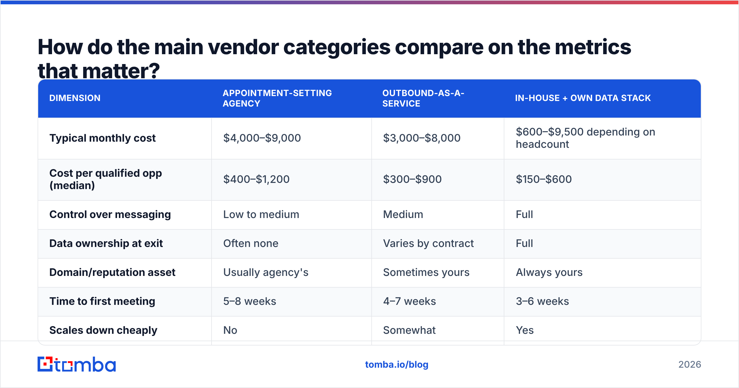Lead Generation Companies B2B: 2026 Costs & How to Pick - Tomba Blog