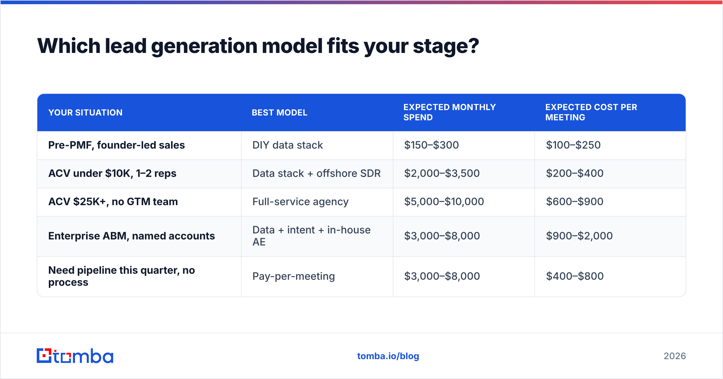 Lead Generation Services Cost: Worth It in 2026? - Tomba Blog